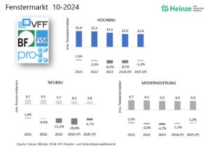 Wirtschaftsprognosen 2024 und 2025. Fenstermarkt: minus 8,5 %. Außentürenmarkt: minus 9,4 % ...